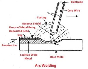 9 Types of Arc Welding Process & Their Applications [PDF]