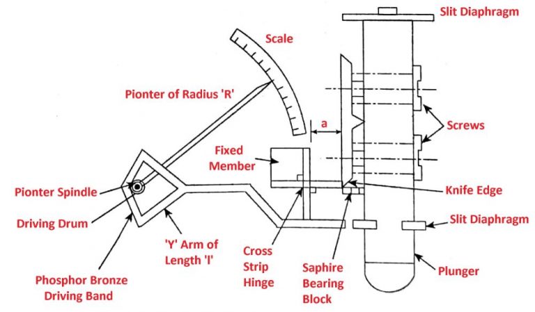Mechanical Comparator: Types, Diagram, Working & Uses