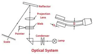 Optical Comparator: [Types, Working, Applications] & More