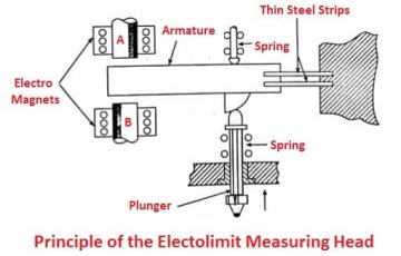 Electrical Comparator: LVDT, Advantages of LVD - Metrology