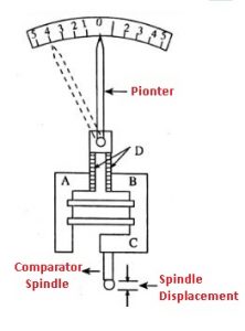 Mechanical Comparator: Types, Diagram, Working & Uses