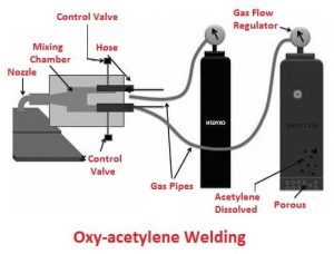 5 Different Types of Gas Welding & Their Applications [PDF]