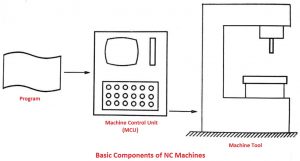 NC Machine: Types, Components, Coordinates System , Applications