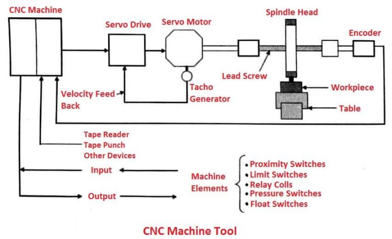 CNC Machine: How it Works? Parts, Types, Feature with [PDF]