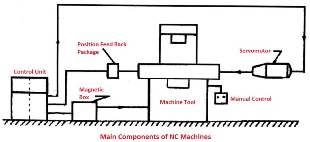 NC Machine: Types, Components, Coordinates System , Applications