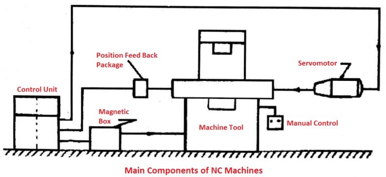 NC Machine: Types, Components, Coordinates System , Applications
