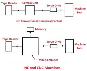 13 Main Difference between NC and CNC Machine