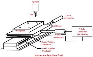 NC Machine: Types, Components, Coordinates System , Applications