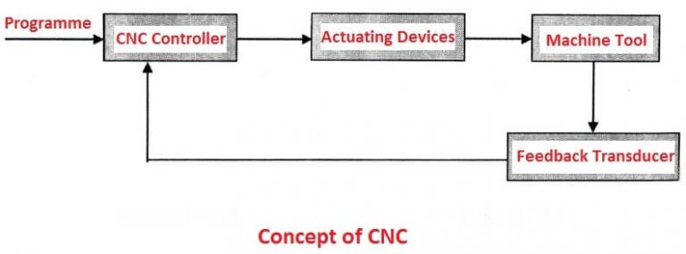 CNC Machine: How it Works? Parts, Types, Feature with [PDF]