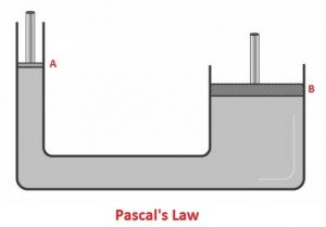Applications of Pascal's Law: Definition & Derivation [PDF]