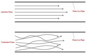 Types of Fluid Flow: Definition & Characteristics [with PDF]