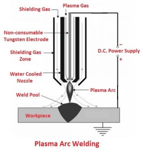 Plasma Arc Welding: Types, Parts, Working & Applications [PDF]