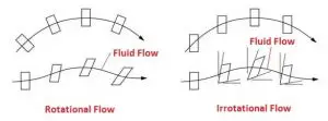 Types of Fluid Flow: Definition & Characteristics [with PDF]