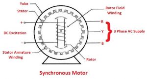 Types of AC Motors [Construction, Parts Working Principle] More