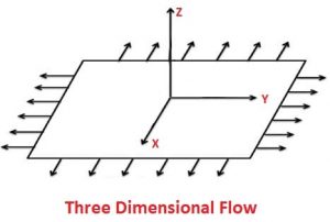 Types of Fluid Flow: Definition & Characteristics [with PDF]