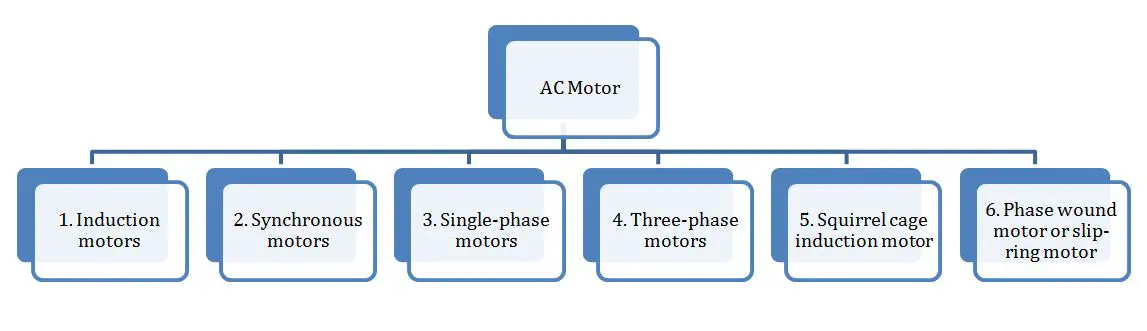 Types of AC Motors [Construction, Parts Working Principle] More