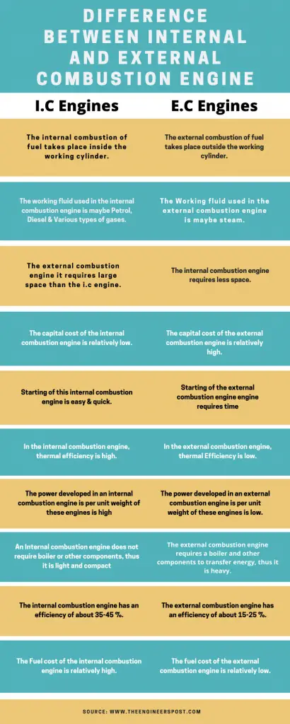 10 Difference Between Internal and External Combustion Engine