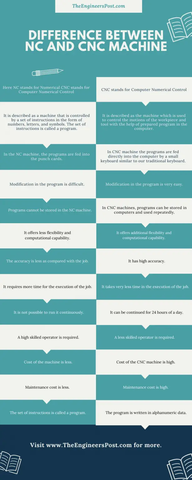 13 Main Difference between NC and CNC Machine