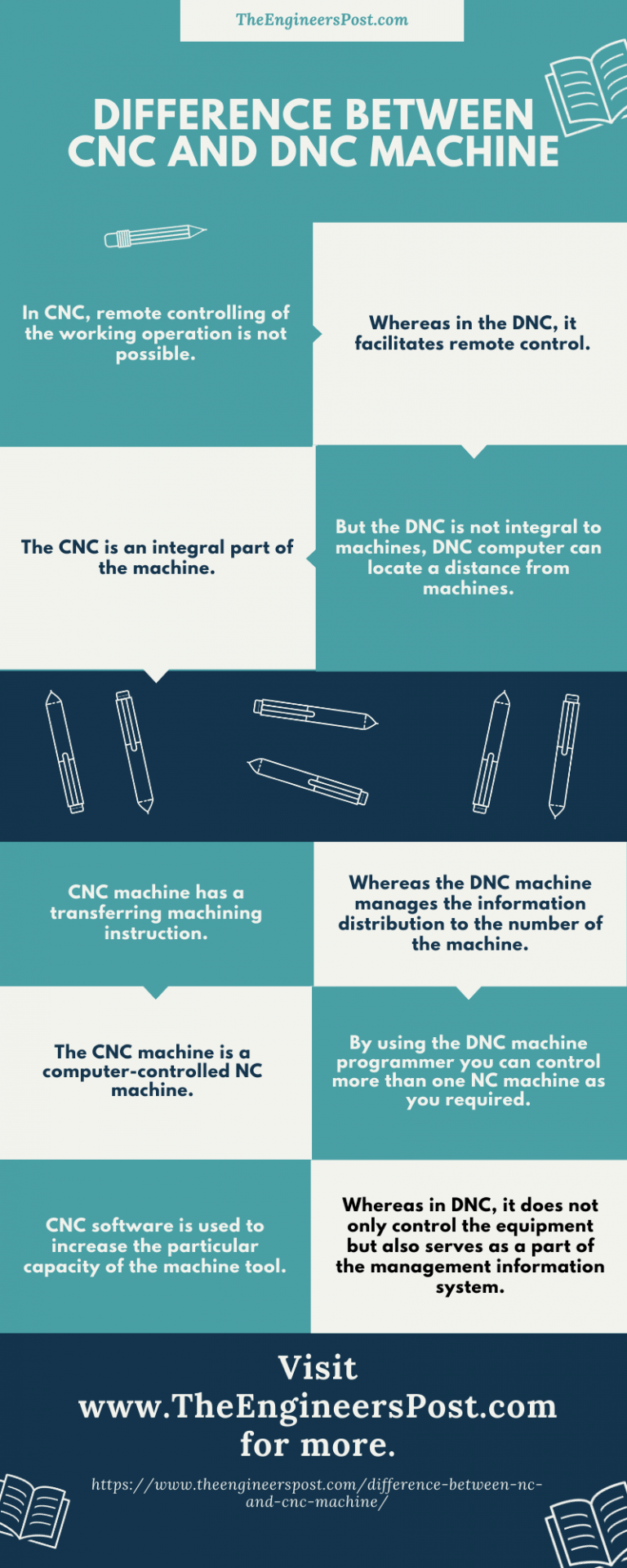 13 Main Difference between NC and CNC Machine