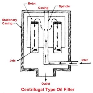 8 Different Parts of Lubrication System with [Diagrams & PDF]