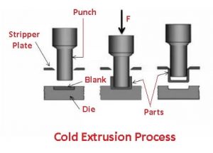 Types of Extrusion Process: Working, Uses & Advantages