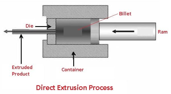Types of Extrusion Process: Working, Uses & Advantages