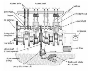 Lubrication System in Automobile Vehicle [Purpose & Applications]
