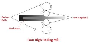 Rolling Mills: 6 Different Types of Rolling Mills [Images & PDF]