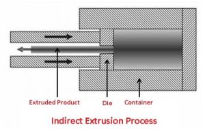 Types of Extrusion Process: Working, Uses & Advantages