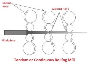 Rolling Mills: 6 Different Types of Rolling Mills [Images & PDF]