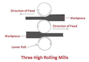 Rolling Mills: 6 Different Types of Rolling Mills [Images & PDF]