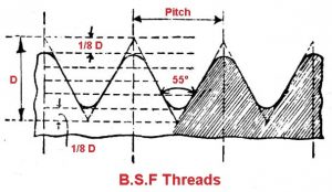 13 Types of Threads & How They Work [Complete Guide] Images