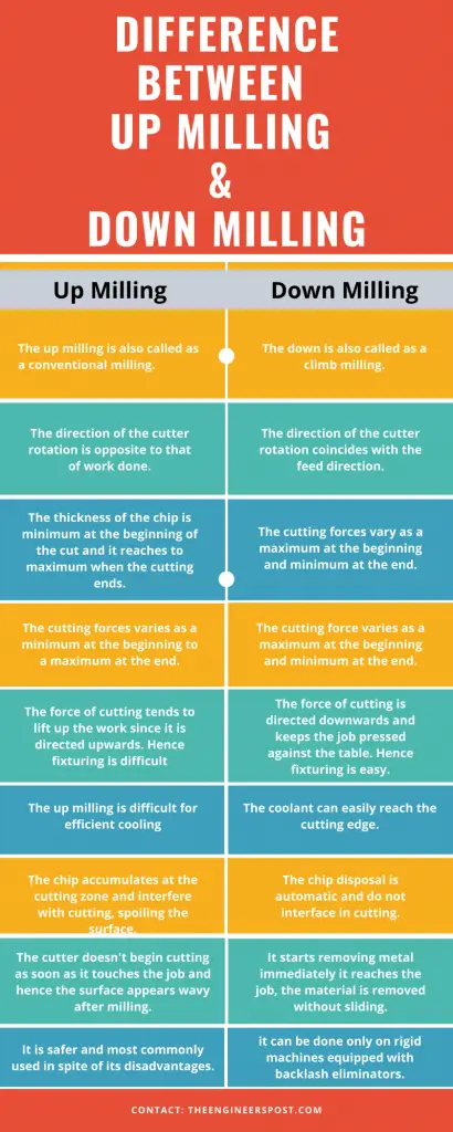 9 Main Difference Between Up Milling and Down Milling [PDF]