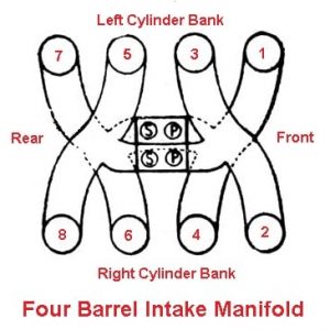 What is Intake & Exhaust Manifold? Diagram, Working [PDF]