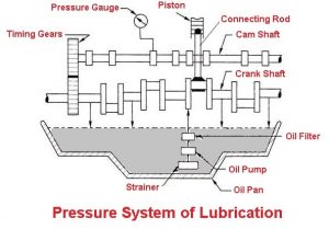 6 Different Types of Lubrication System in Automobile [PDF]