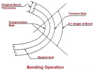 9 Different Types of Sheet Metal Operations with Diagram & PDF