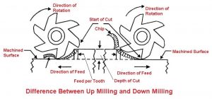 9 Main Difference Between Up Milling and Down Milling [PDF]