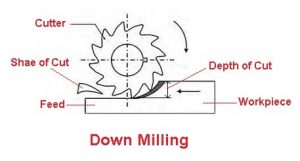 9 Main Difference Between Up Milling and Down Milling [PDF]