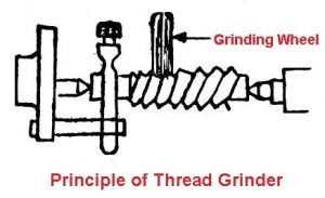 14 Types of Grinding Machines [Working, Diagram & PDF]