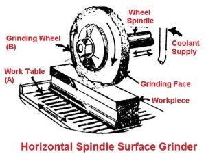 14 Types of Grinding Machines [Working, Diagram & PDF]