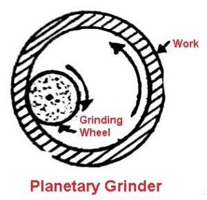 14 Types of Grinding Machines [Working, Diagram & PDF]