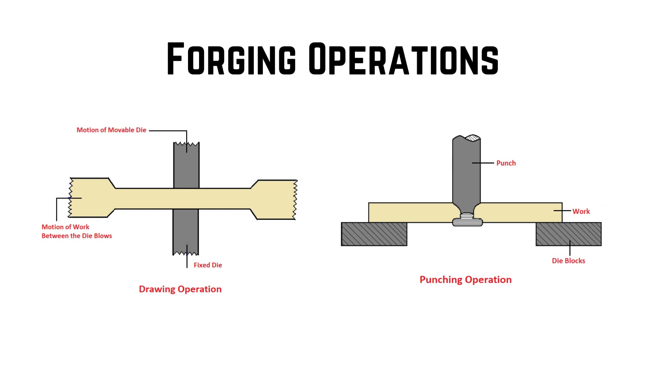 Forging: Types, Methods, Operations, Advantages & More Forging: Types, Methods, Operations, Advantages & More