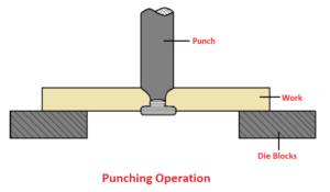 Forging: Types, Methods, Operations, Advantages & More