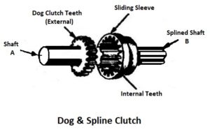 9 Different Types of Clutches and Their Working [PDF]