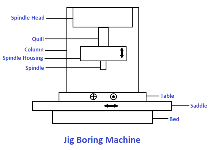 Jig Boring Machine: Parts, Types, Working Principle & Operations