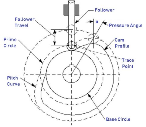 Cam and Follower: Definition, Types, Working & Uses [PDF]