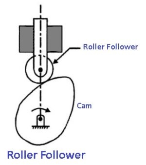 Cam and Follower: Definition, Types, Working & Uses [PDF]