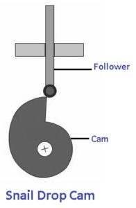 Cam and Follower: Definition, Types, Working & Uses [PDF]