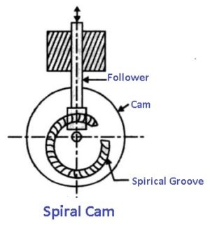 Cam and Follower: Definition, Types, Working & Uses [PDF]