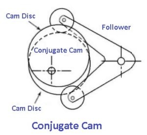 Cam and Follower: Definition, Types, Working & Uses [PDF]